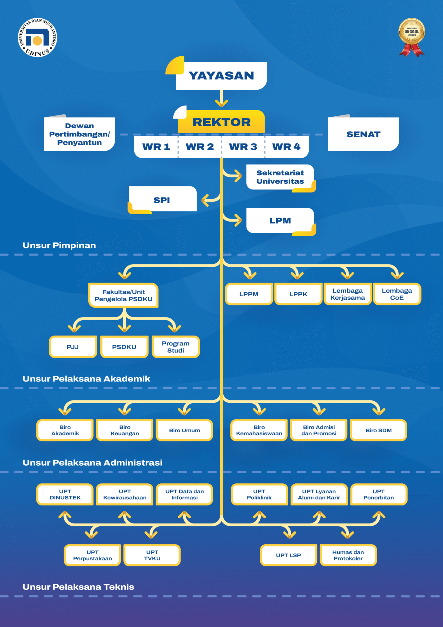 Struktur Organisasi – Official Website PDIK – S3 Ilmu Komputer Udinus